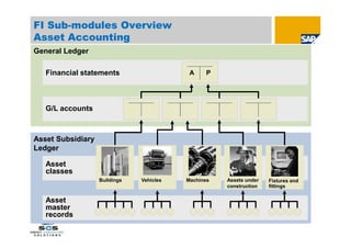 SAP FICO overview | PDF