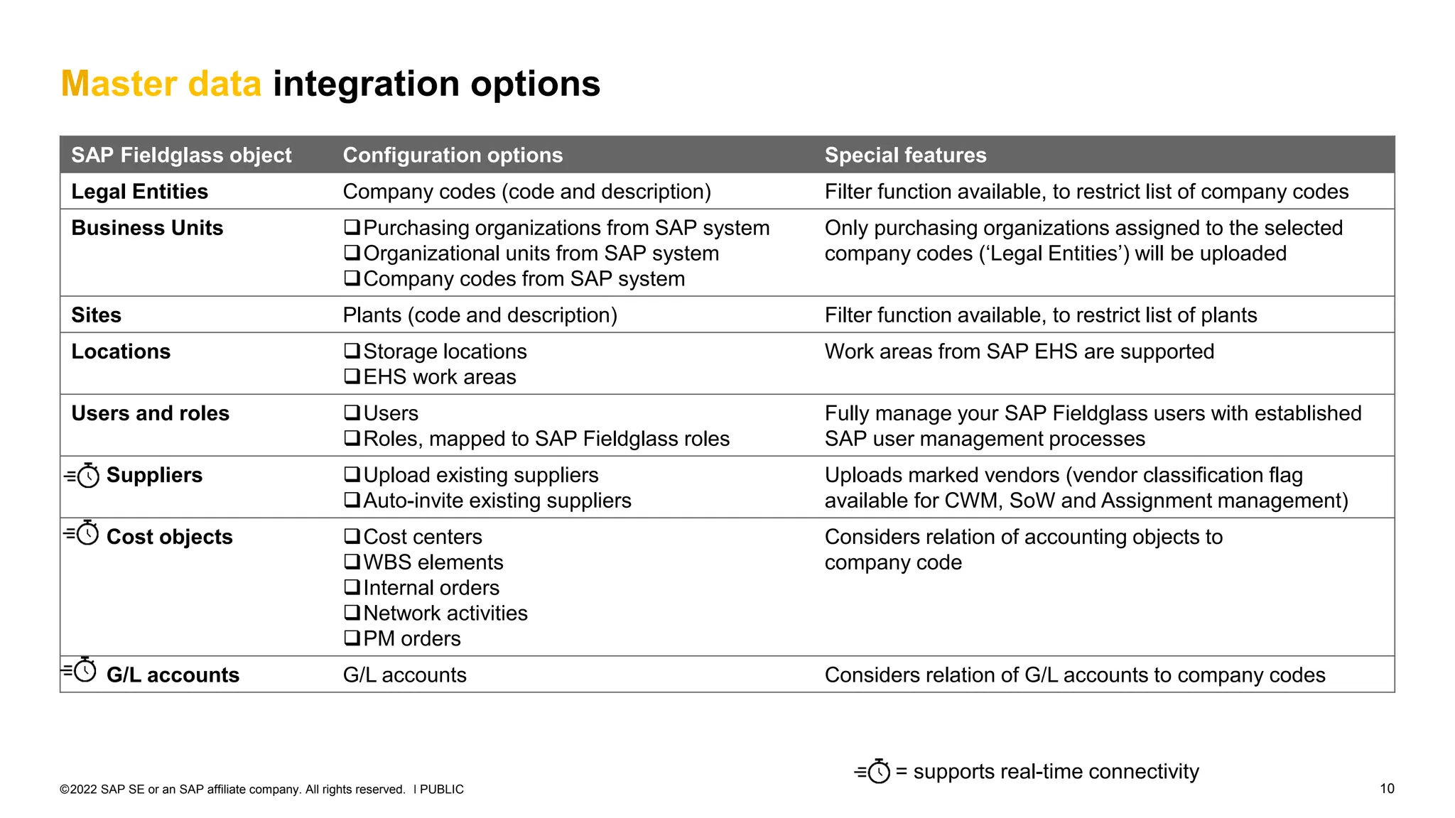 SAP_Fieldglass_Integration for fieldglass implementation | PDF