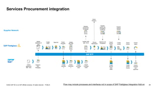 SAP_Fieldglass_Integration for fieldglass implementation | PDF