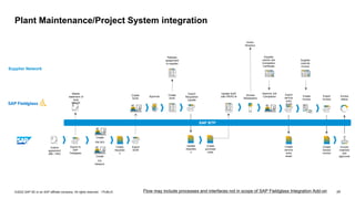 SAP_Fieldglass_Integration for fieldglass implementation | PDF
