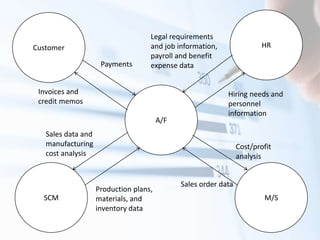 SAP FI Module | PPTX