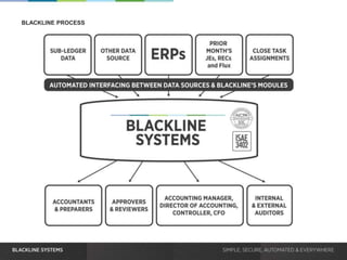 Create Automated Workflow & Achieve Balance Sheet Integrity | PPT