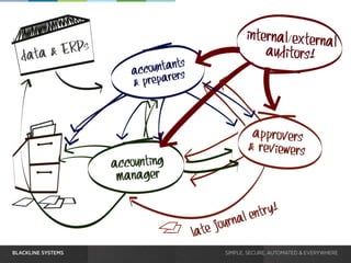 Create Automated Workflow & Achieve Balance Sheet Integrity | PPT