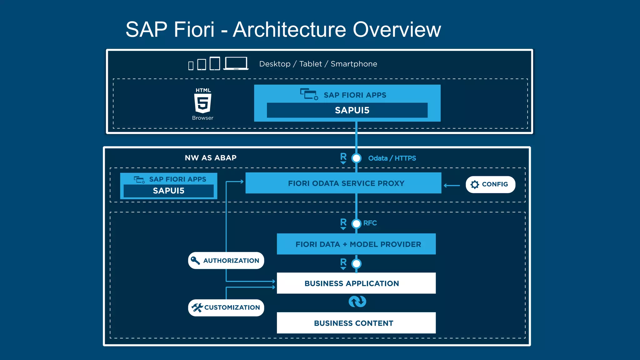 Sap fiori