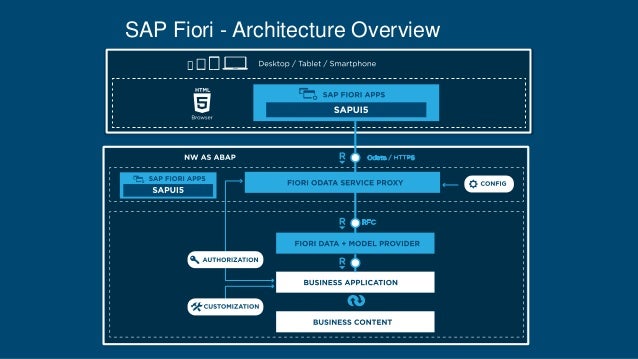 Sap fiori