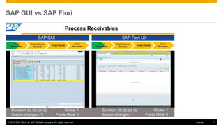 SAP Fiori Nedir | PPTX