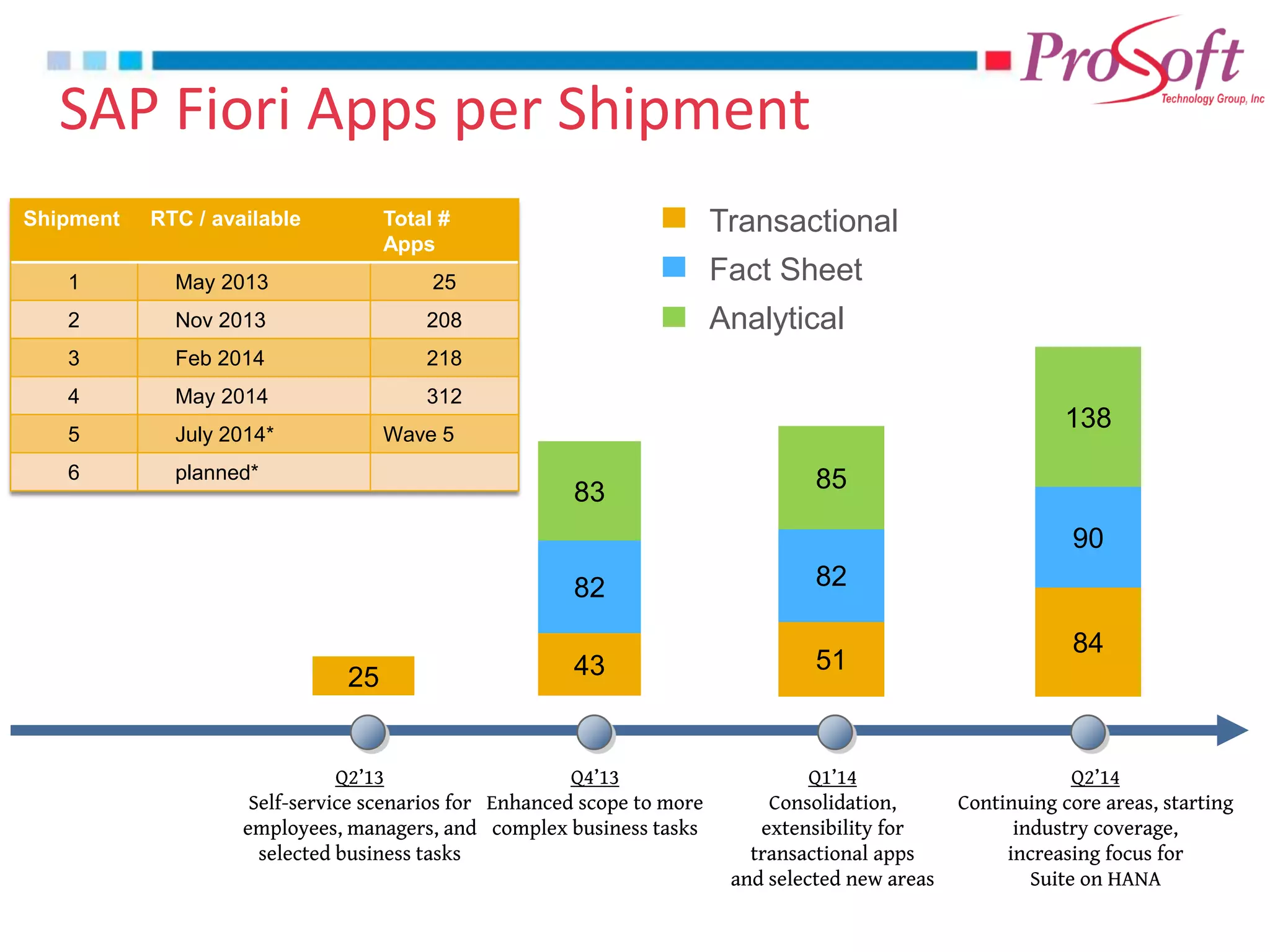 Sap fiori overview 1.0 | PDF
