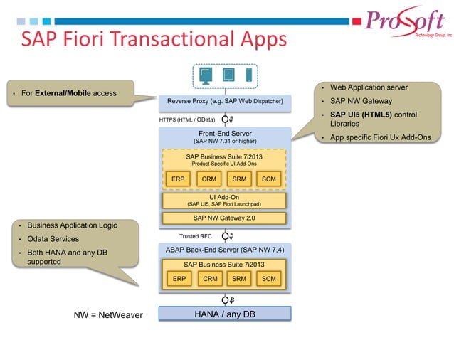 Sap fiori overview 1.0 | PDF