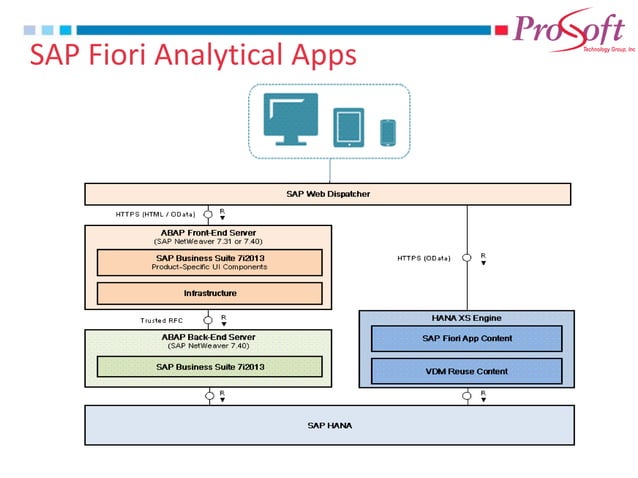 Sap fiori overview 1.0 | PDF