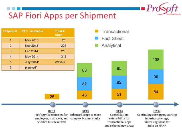 Sap fiori overview 1.0 | PDF