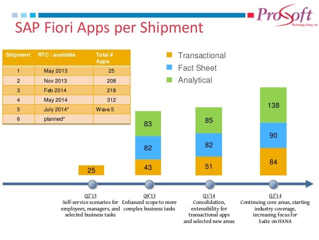 Sap fiori overview 1.0