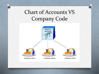 Sap fi overview | PPTX
