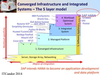 SAP Landscape 2014 | PPT