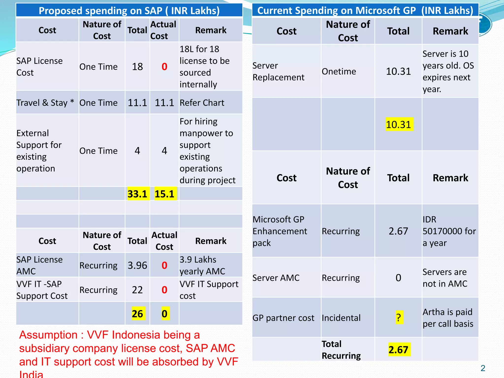 SAP for Indonesia.pptx | Logistics | Business