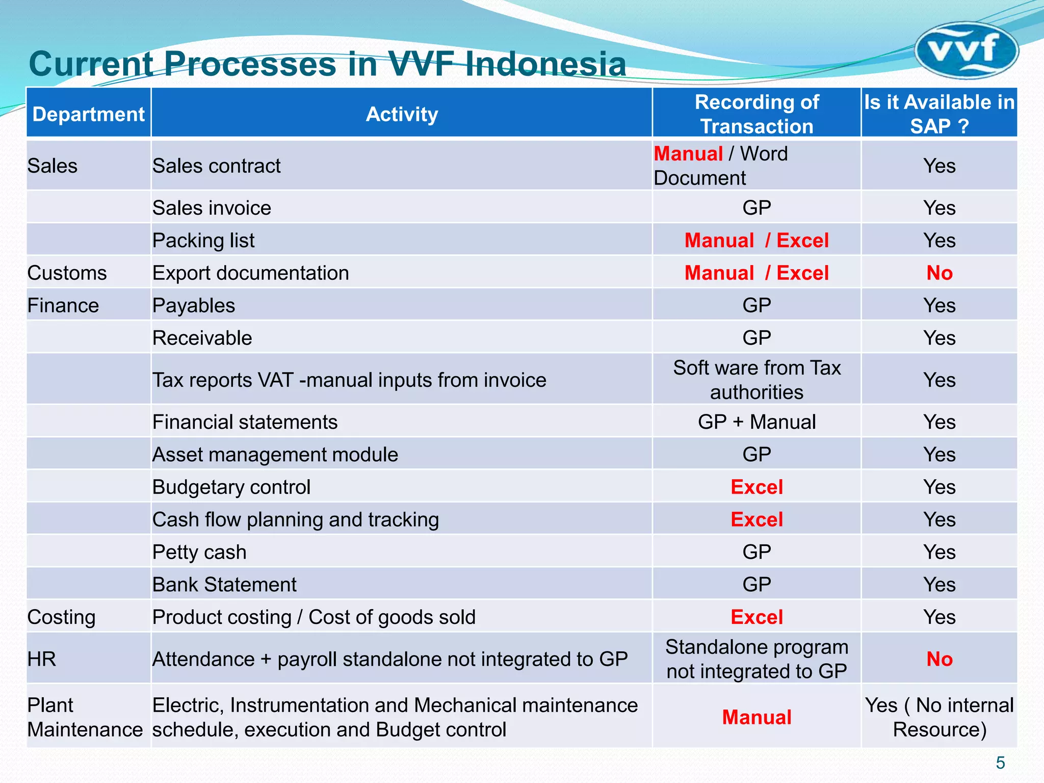 SAP for Indonesia.pptx | Logistics | Business