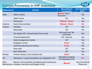SAP for Indonesia.pptx