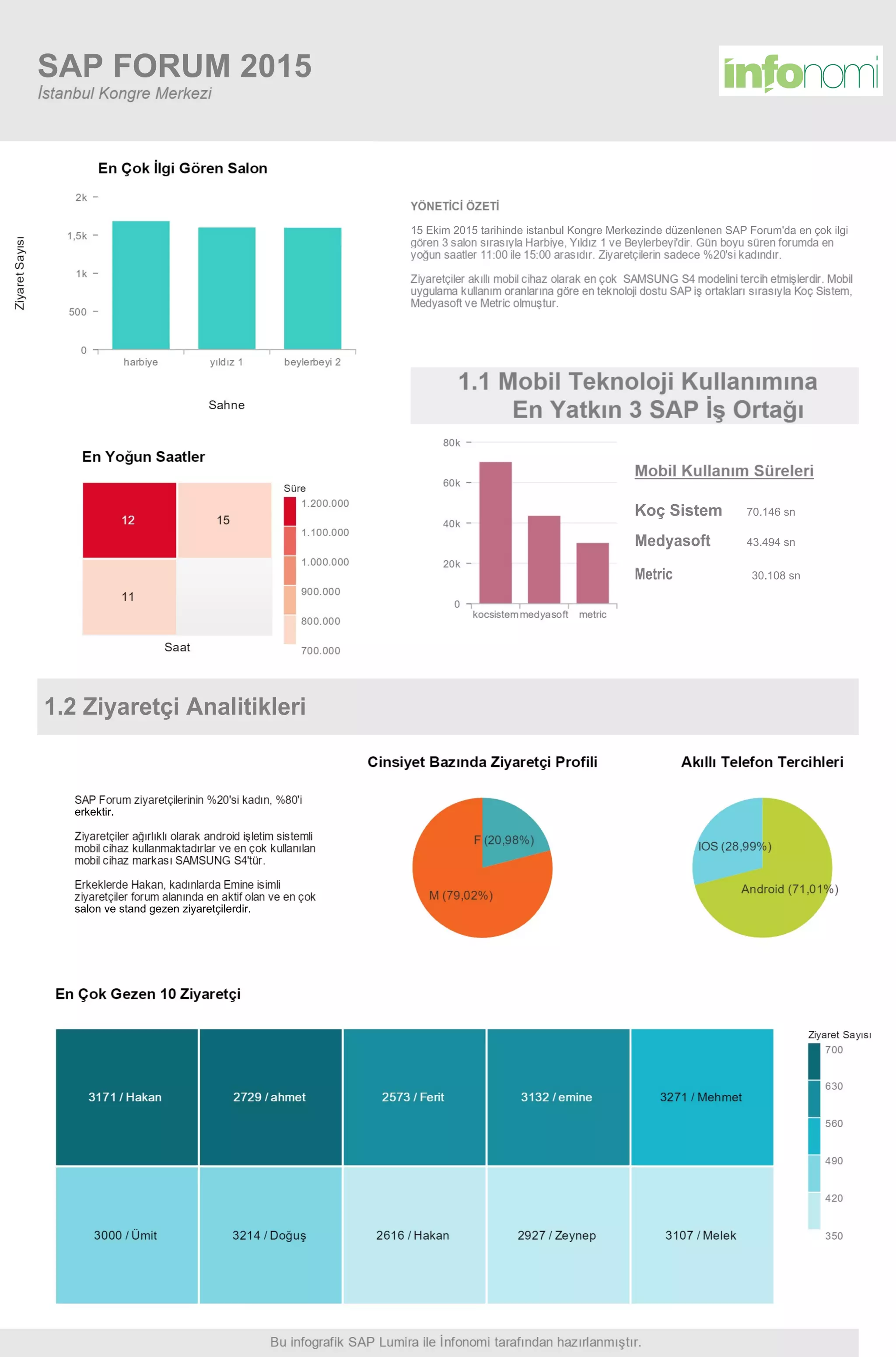 Sap Forum 2015 infografik | PDF