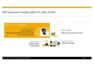 SAP Consumer Insights | PPT