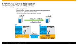 Automating SAP HANA System Replication | PPT