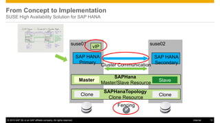Automating SAP HANA System Replication | PPT
