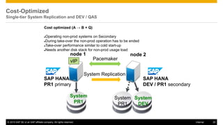 Automating SAP HANA System Replication | PPT