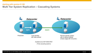 Automating SAP HANA System Replication | PPT