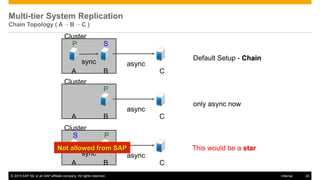Automating SAP HANA System Replication | PPT