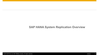 Automating SAP HANA System Replication | PPT