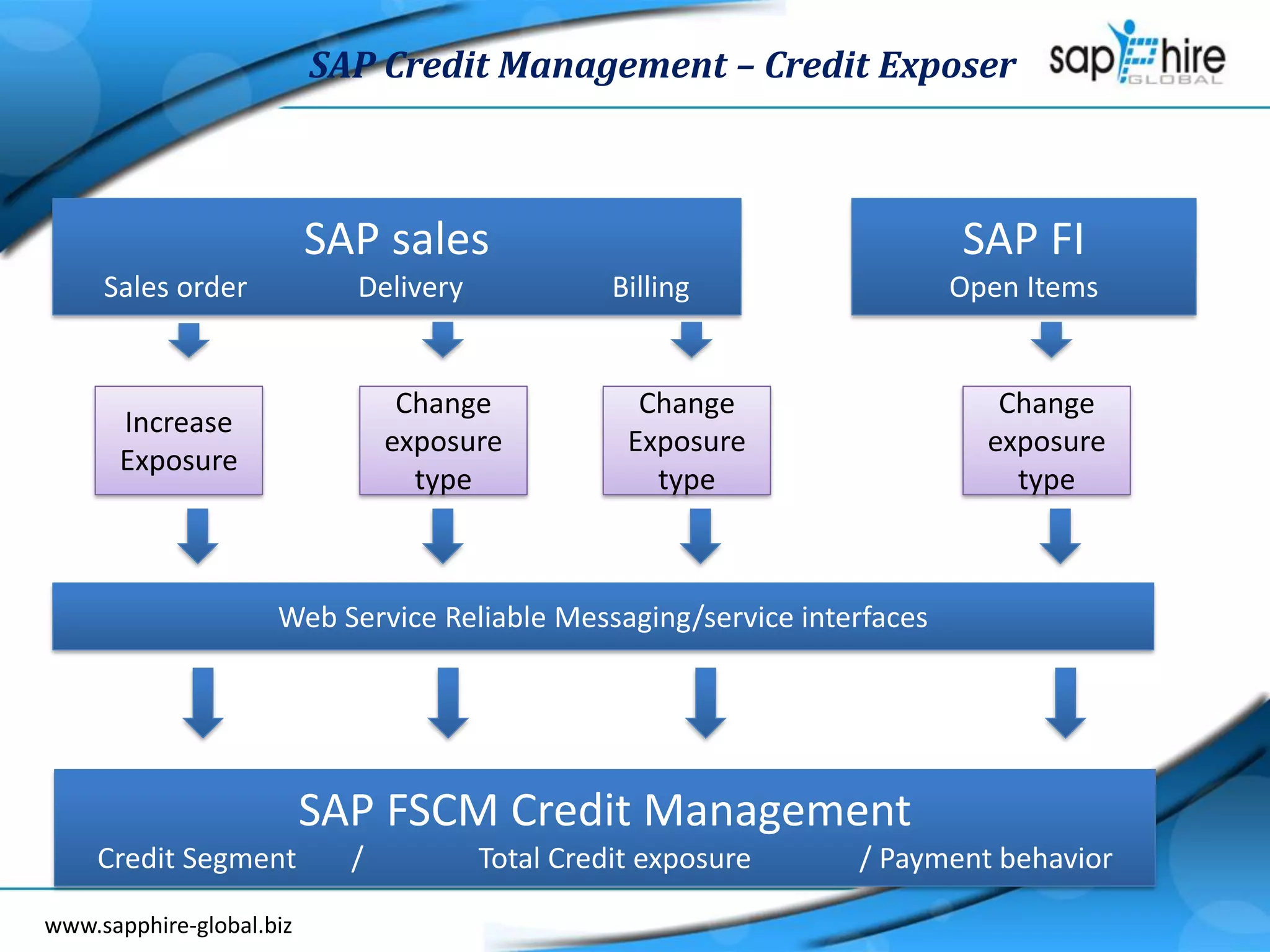 Sap fscm training materials | PDF
