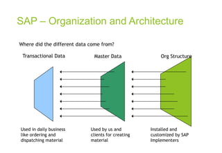 Sap fundamentals | PDF