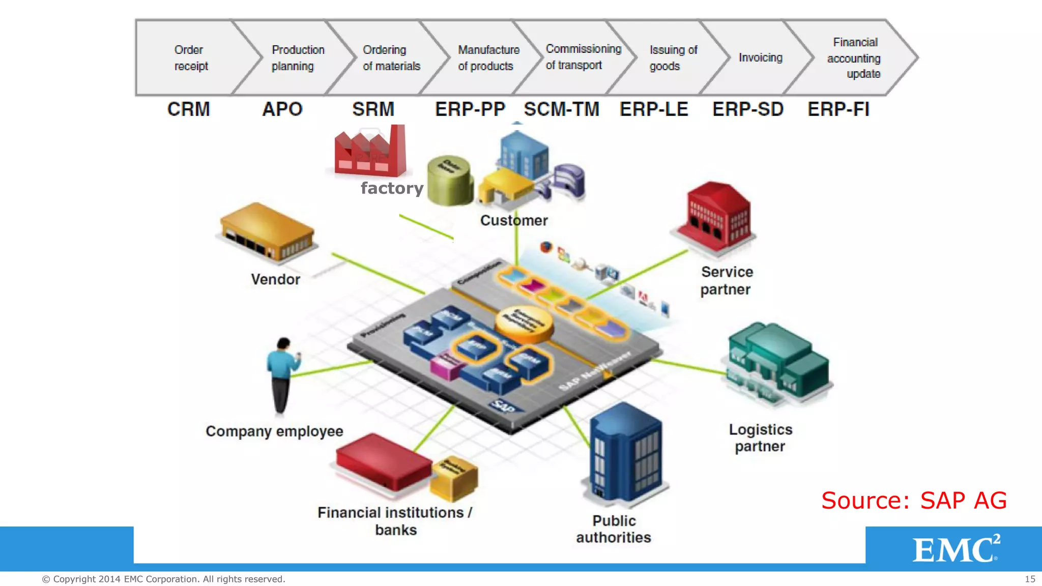 Sap fundamentals overview_for_sap_minors | PPT