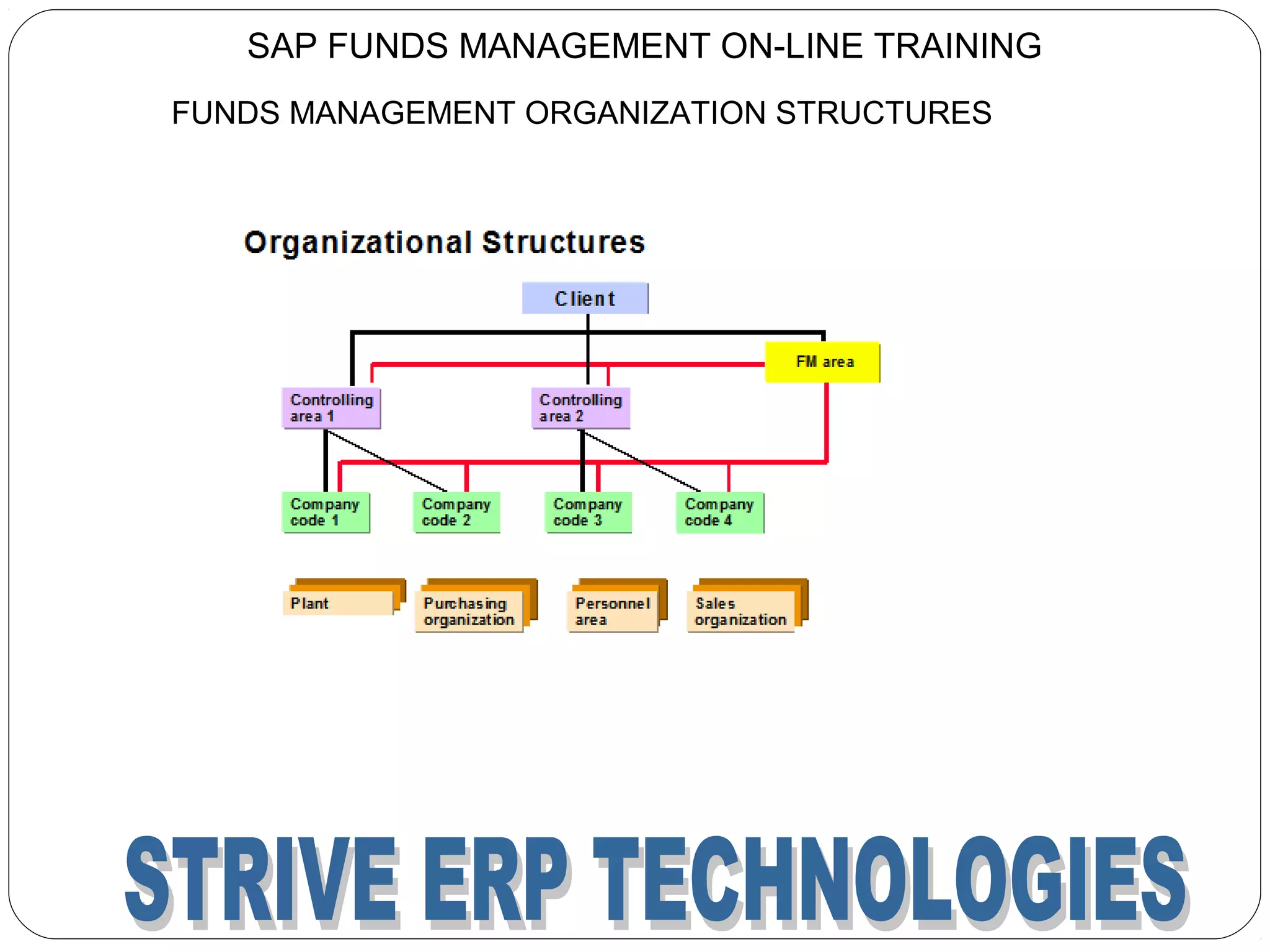 Sap funds management training | PPT