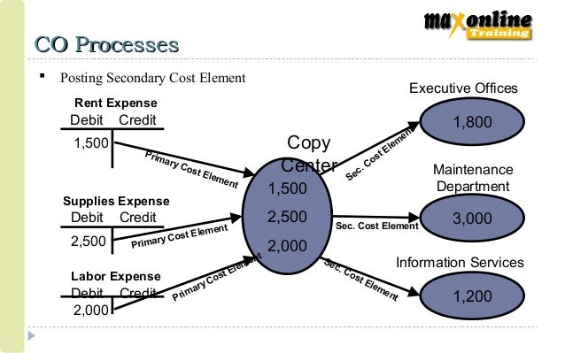 Sap goal of financial accounting controlling(fico) principle
