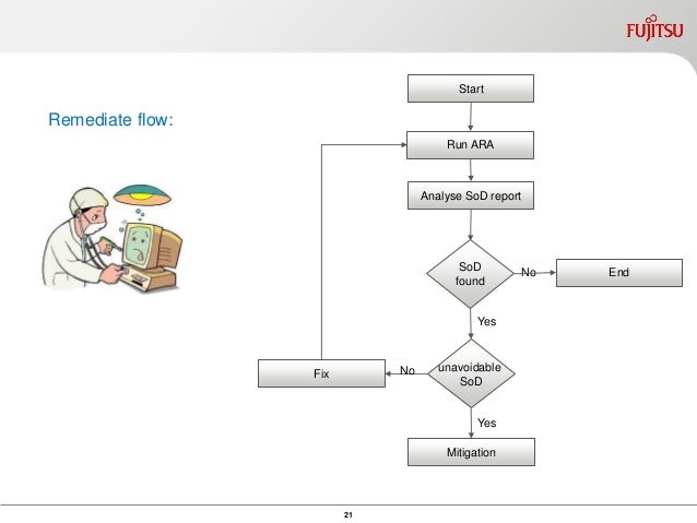 Sap Grc 10 Access Control