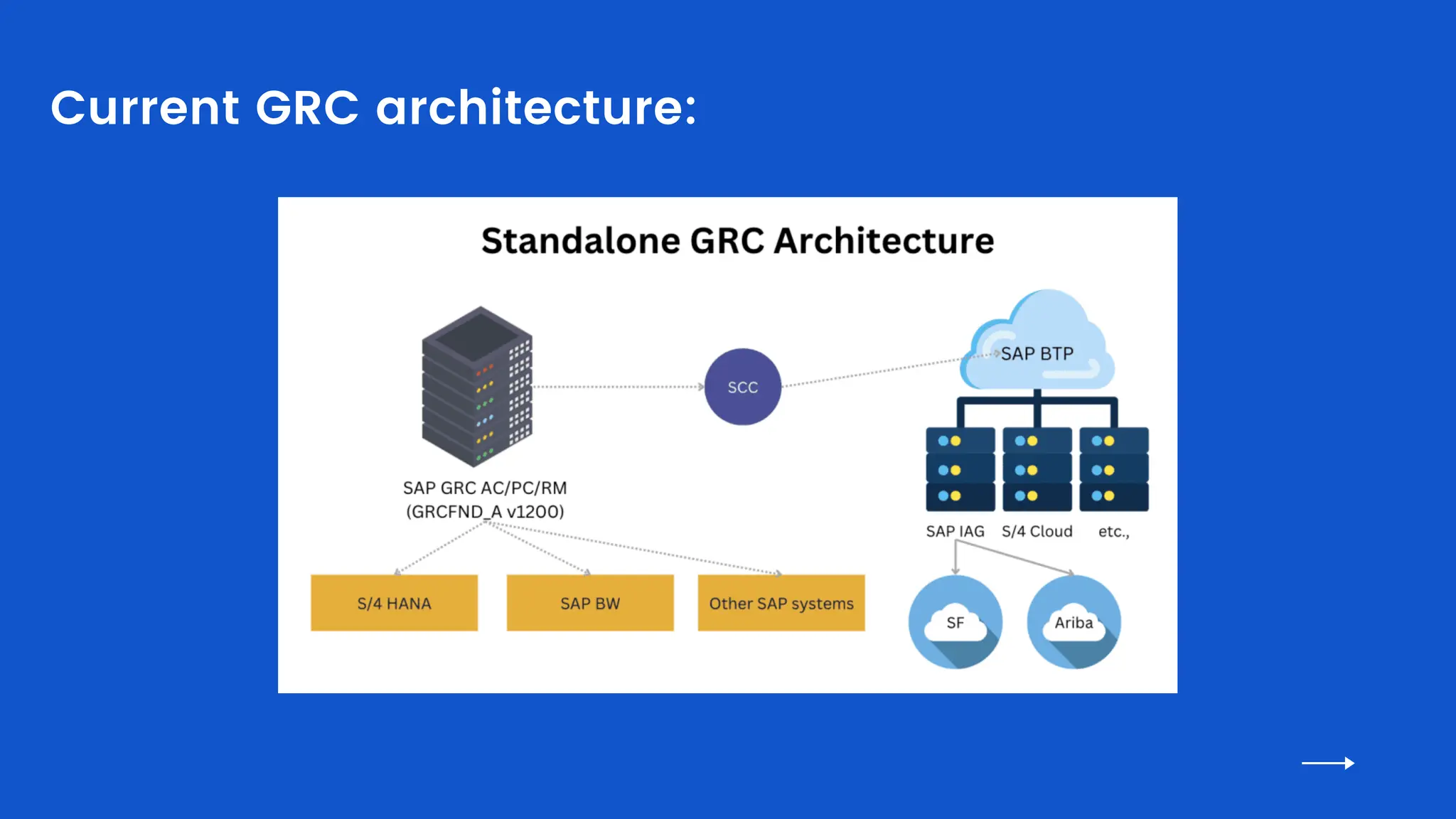 SAP GRC Migration from Standalone system to S4 Embedded Systems.pdf