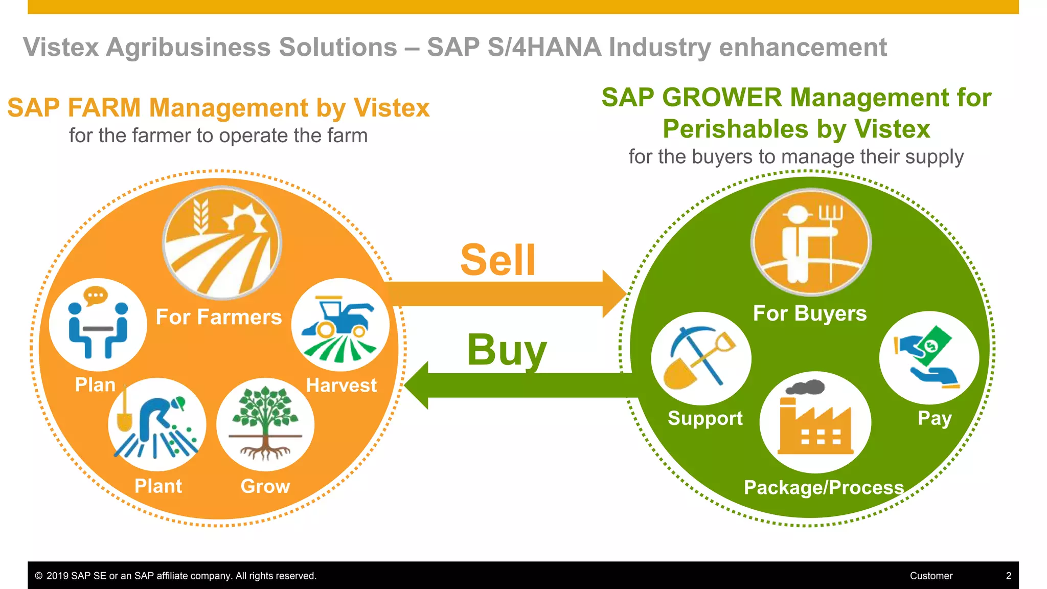 SAP Farmer and Grower Management | PPTX
