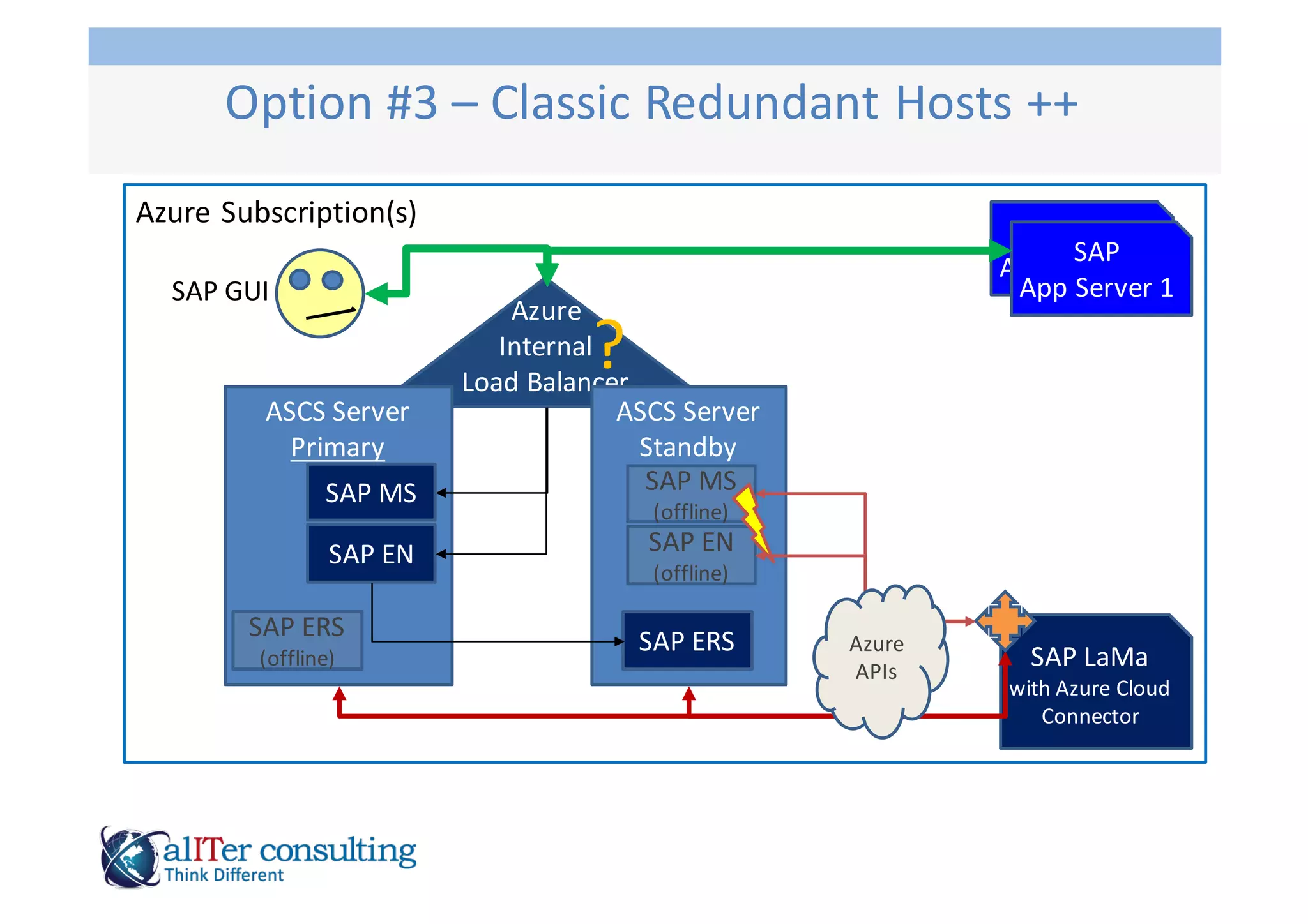 High Availability of SAP ASCS in Microsoft Azure | PPT | Free Download