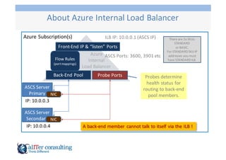 High Availability of SAP ASCS in Microsoft Azure | PPT