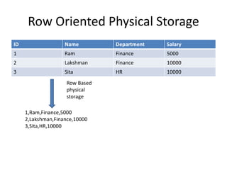 Sap HANA Column Oriented Architecture | PPTX | Databases | Computer ...
