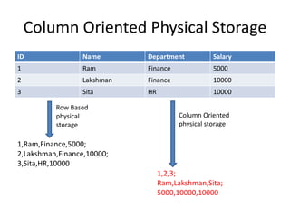 Sap HANA Column Oriented Architecture | PPTX | Databases | Computer ...