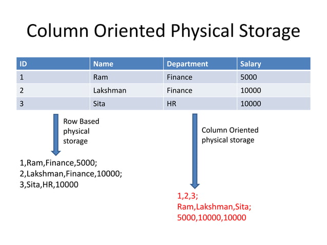 Sap HANA Column Oriented Architecture | PPTX | Databases | Computer ...