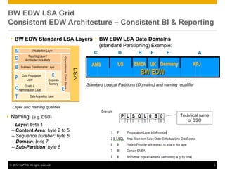 SAP HANA as Driver of EDW Evolution_ LSA++ (Layered Scalable ...