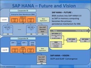 SAP HANA – A Technical Snapshot | PDF