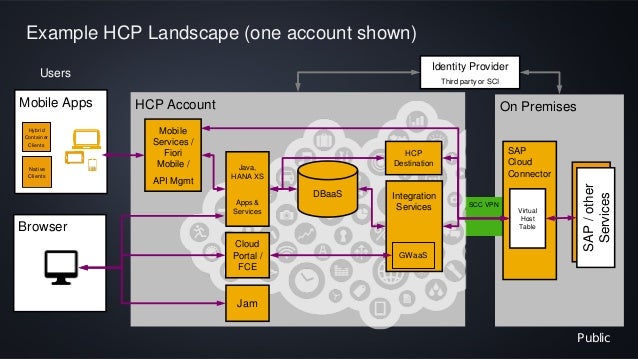 [DIAGRAM] Sap Hana Landscape Diagram - MYDIAGRAM.ONLINE