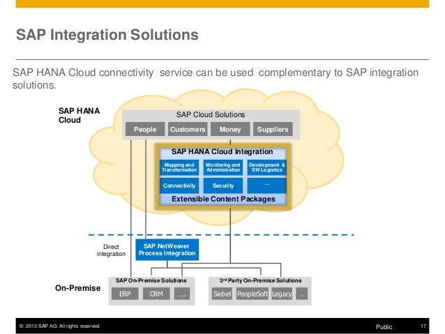 SAP HANA Cloud Platform - From Your Datacenter to The Cloud & Back