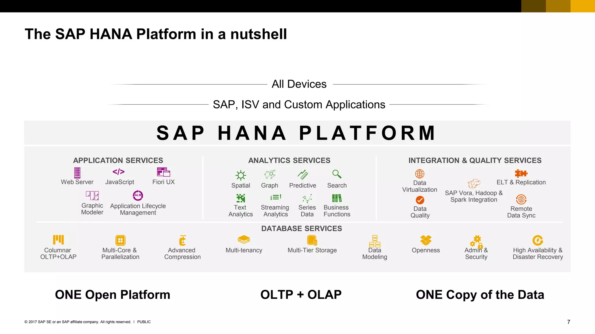Development to Deployment with SAP HANA | PPT