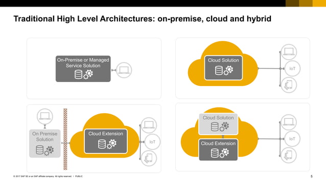 SAP HANA, from development to deployment, cloud, on-premise or hybrid ...