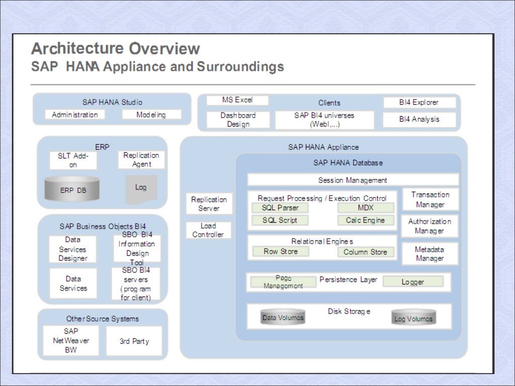 SAP HANA Overview