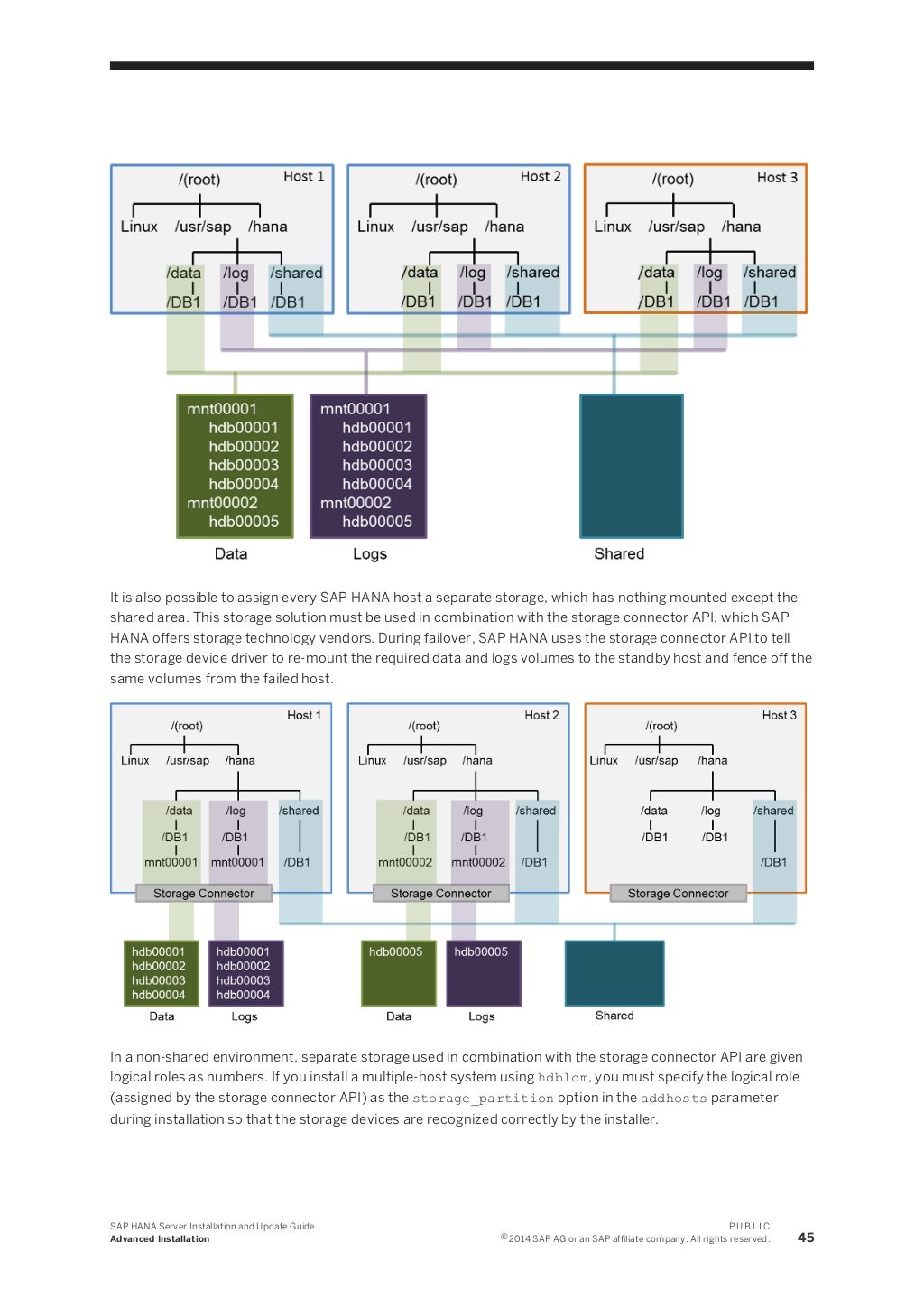 Sap hana server installation guide