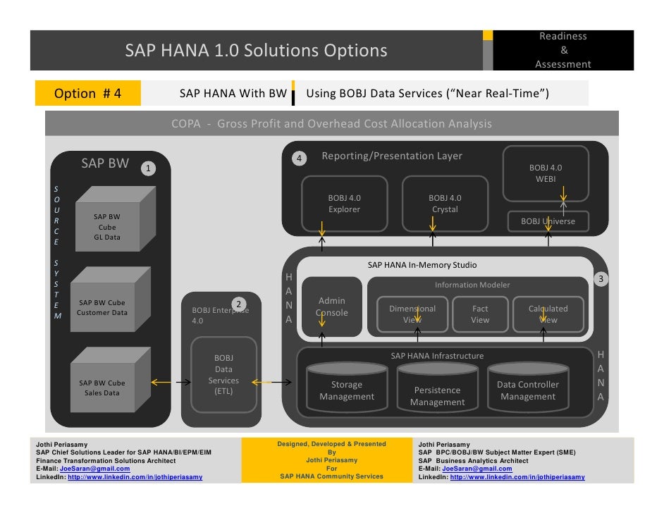 SAP HANA 1.0 Solutions Overview (A Practical Approach for Utility and…